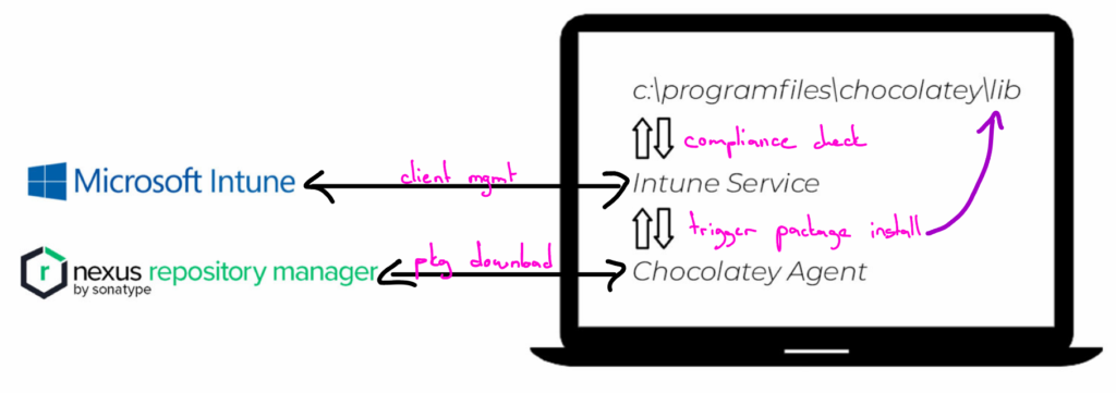 Intune and Chocolatey