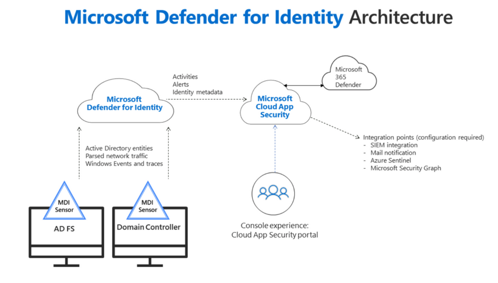 Microsoft Defender - Overview of the security offering