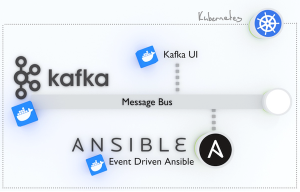 Event Driven Ansible and Kafka