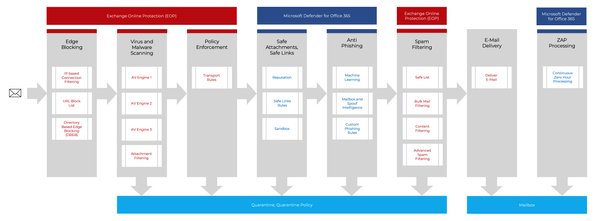 Microsoft Defender for Office 365 - Best Practice Deep Dive
