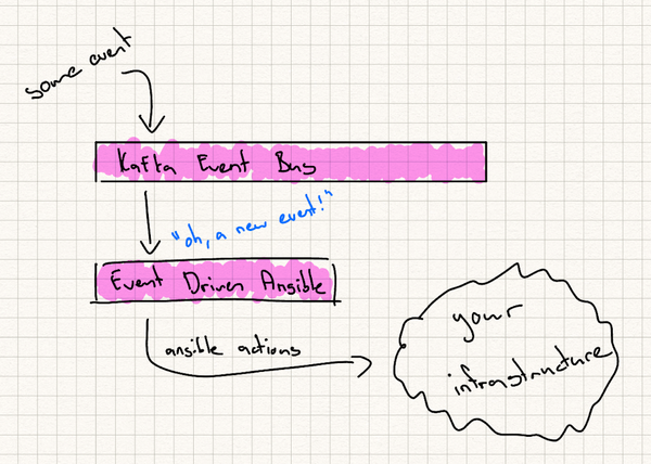 Event Driven Ansible and Kafka