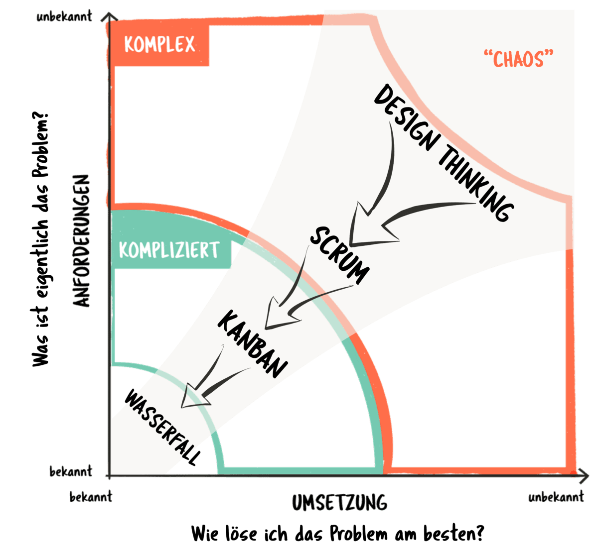 Digital Transformation with agile and devops